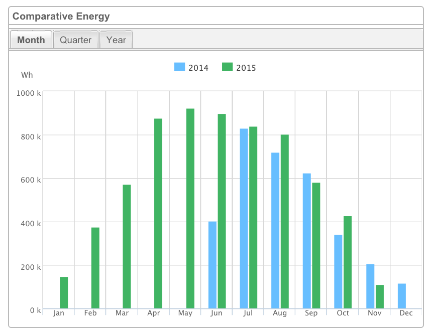 Opbrengst van Zonnepanelen - Masters in Solar Opbrengst van Zonnepanelen - Masters in Solar